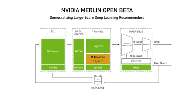 Announcing The Nvidia Nvtabular Open Beta With Multi Gpu Support And New Data Loaders Nvidia 