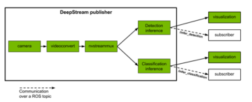 Implementing Robotics Applications with ROS 2 and AI on the NVIDIA ...