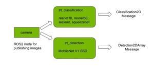 Implementing Robotics Applications with ROS 2 and AI on the NVIDIA ...