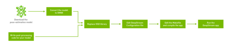 Creating a Human Pose Estimation Application with NVIDIA DeepStream | NVIDIA Technical Blog
