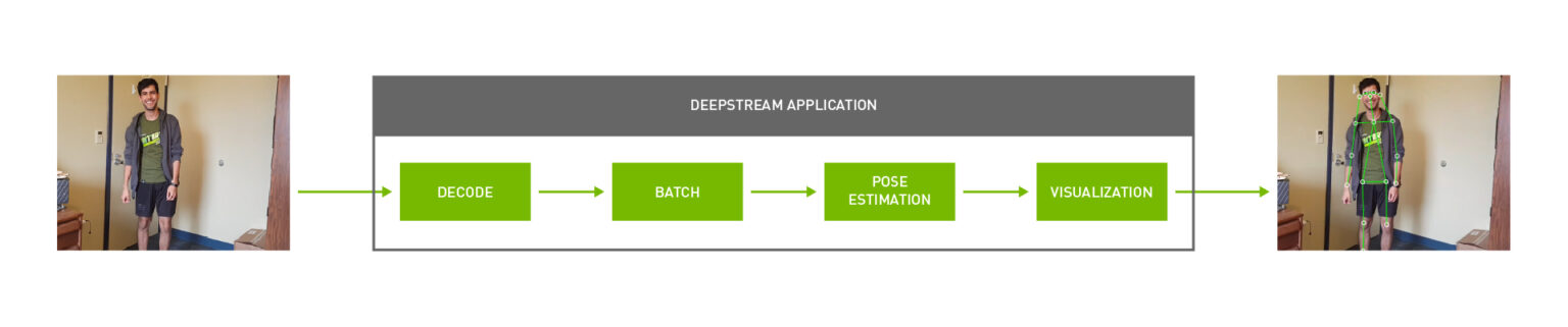 Creating A Human Pose Estimation Application With Nvidia Deepstream Nvidia Technical Blog