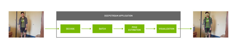 Creating a Human Pose Estimation Application with NVIDIA DeepStream | NVIDIA Technical Blog