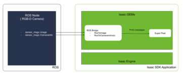 Building Robotics Applications Using ROS and NVIDIA Isaac SDK | NVIDIA ...