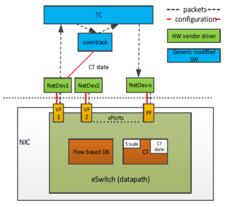 Accelerating Connection Tracking to Turbo-Charge Stateful Security ...