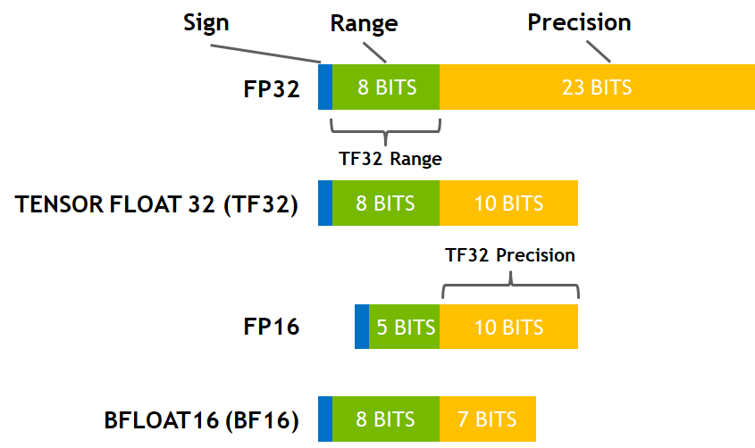 Accelerating AI Training with NVIDIA TF32 Tensor Cores | NVIDIA Technical Blog