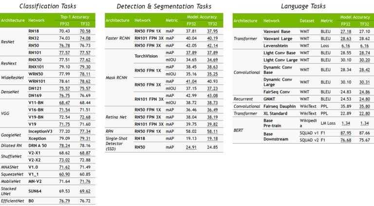 Accelerating AI Training with NVIDIA TF32 Tensor Cores | NVIDIA Technical Blog