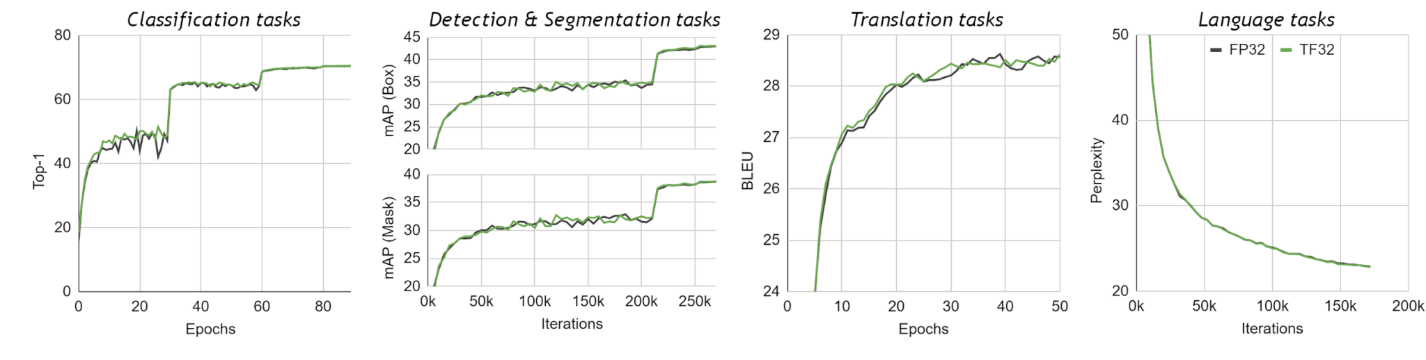 Accelerating AI Training with NVIDIA TF32 Tensor Cores | NVIDIA Technical Blog