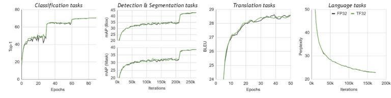 Accelerating AI Training with NVIDIA TF32 Tensor Cores | NVIDIA Technical Blog