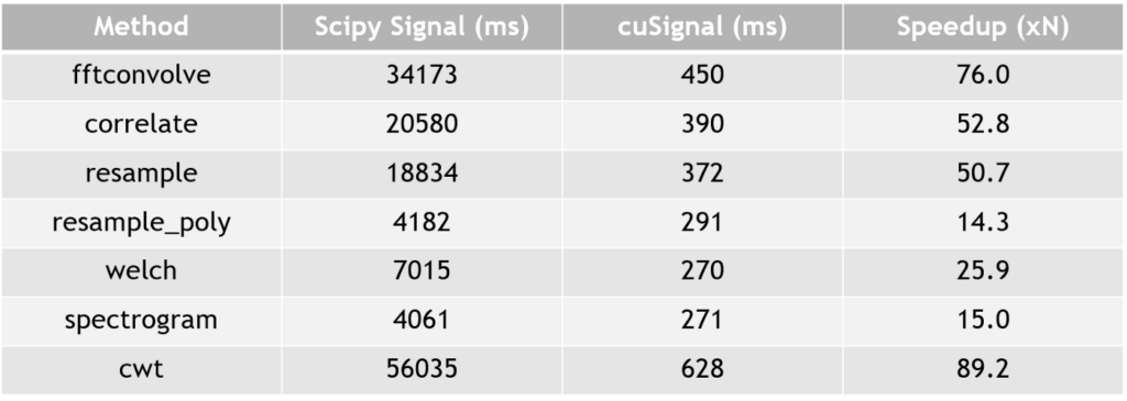 Accelerated Signal Processing with cuSignal | NVIDIA Technical Blog