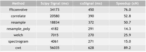 Accelerated Signal Processing with cuSignal | NVIDIA Technical Blog