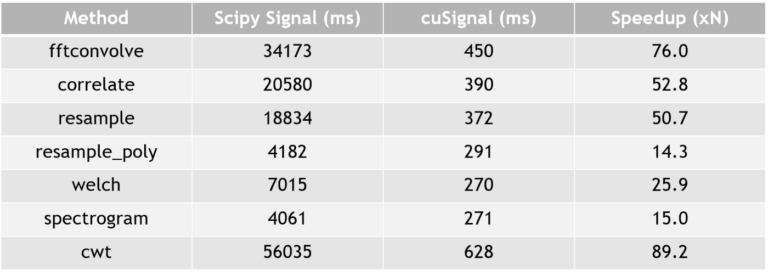 Accelerated Signal Processing with cuSignal | NVIDIA Technical Blog