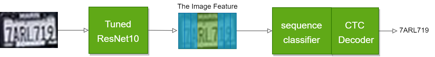 Creating a Real-Time License Plate Detection and Recognition App ...