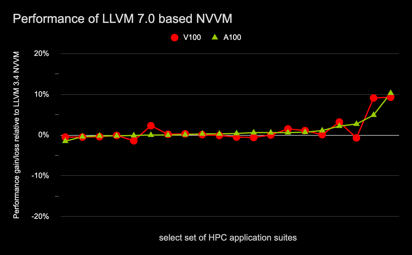 Boosting Productivity And Performance With The Nvidia Cuda 112 C Compiler Nvidia Technical Blog