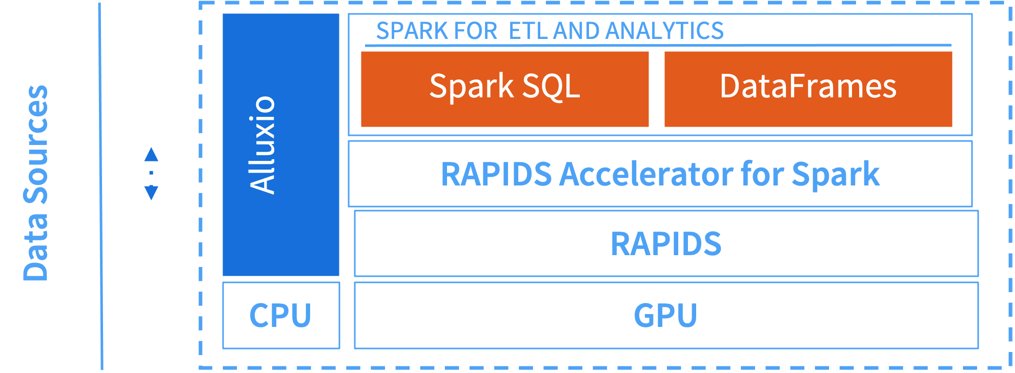 Accelerating Analytics And Ai With Alluxio And Nvidia Gpus Nvidia