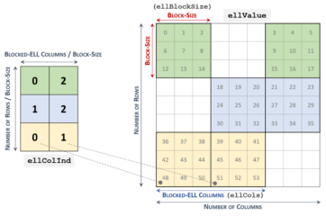 Accelerating Matrix Multiplication with Block Sparse Format and NVIDIA ...