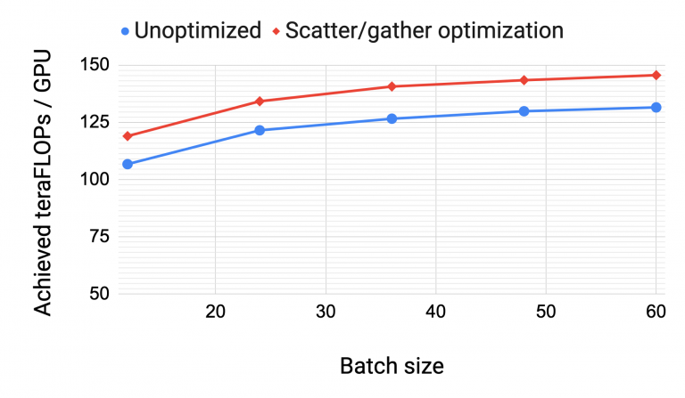Scaling Language Model Training to a Trillion Parameters Using Megatron | NVIDIA Developer Blog