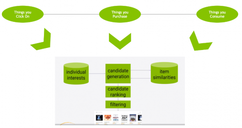 How to Build a Deep Learning Powered Recommender System, Part 2 ...