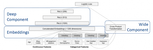 How to Build a Deep Learning Powered Recommender System, Part 2 ...