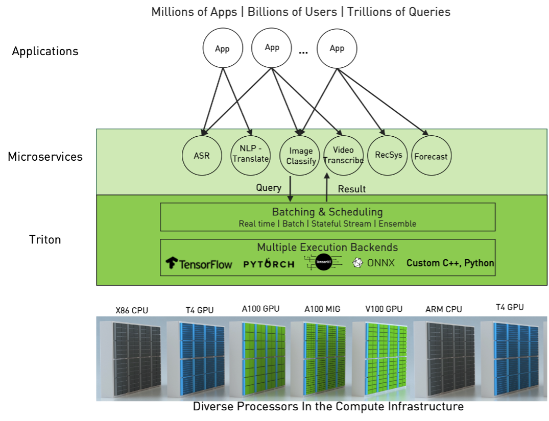 Simplifying AI Inference in Production with NVIDIA Triton | NVIDIA ... Simplifying AI Inference in Production with NVIDIA Triton | NVIDIA ...