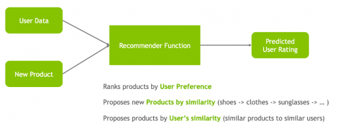 How to Build a Winning Recommendation System, Part 1 | NVIDIA Technical ...