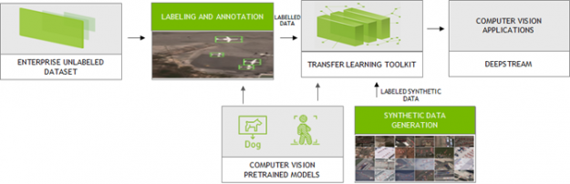 Integrating with Data Generation and Labeling Tools for Accurate AI ...