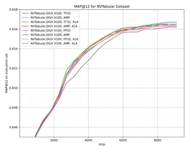 Accelerating the Wide & Deep Model Workflow from 25 Hours to 10 Minutes ...