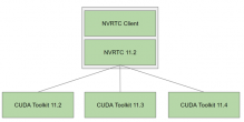 Programming Efficiently with the NVIDIA CUDA 11.3 Compiler Toolchain | NVIDIA Technical Blog