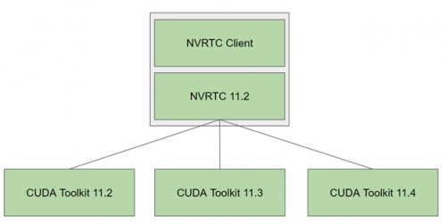 Programming Efficiently with the NVIDIA CUDA 11.3 Compiler Toolchain ...