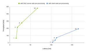 Accelerating Inference with NVIDIA Triton Inference Server and NVIDIA DALI | NVIDIA Technical Blog