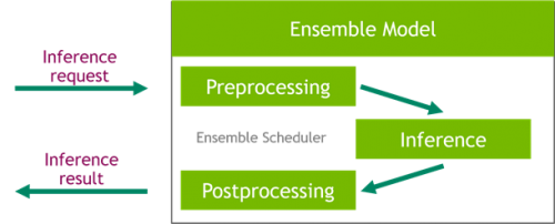 Accelerating Inference with NVIDIA Triton Inference Server and NVIDIA DALI | NVIDIA Technical Blog