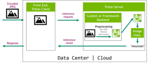 Accelerating Inference with NVIDIA Triton Inference Server and NVIDIA ...