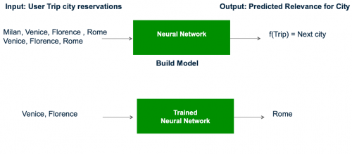How to Build a Winning Deep Learning Powered Recommender System-Part 3 ...
