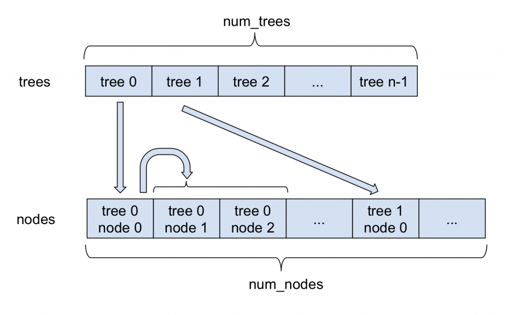 Sparse Forests with FIL | NVIDIA Technical Blog