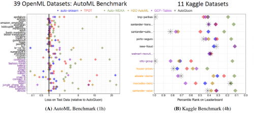 Advancing the State of the Art in AutoML, Now 10x Faster with NVIDIA ...