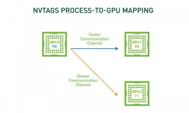 Enhancing Application Portability and Compatibility across New Platforms Using NVIDIA Magnum IO ...