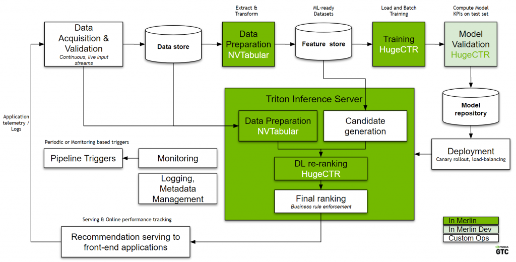 Continuously Improving Recommender Systems for Competitive Advantage Using NVIDIA Merlin and ...