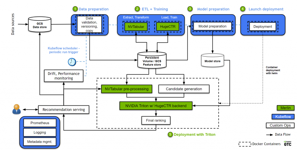 Continuously Improving Recommender Systems for Competitive Advantage Using NVIDIA Merlin and ...