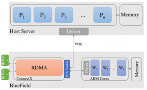 Accelerating Scientific Applications in HPC Clusters with NVIDIA DPUs Using the MVAPICH2-DPU MPI ...