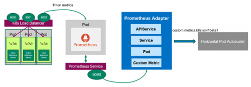 Deploying NVIDIA Triton at Scale with MIG and Kubernetes | NVIDIA ...