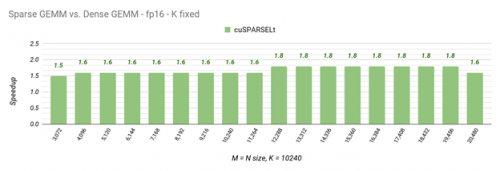 Exploiting NVIDIA Ampere Structured Sparsity with cuSPARSELt | NVIDIA Technical Blog