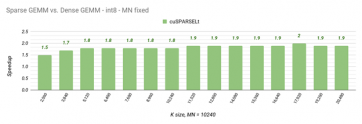 Exploiting NVIDIA Ampere Structured Sparsity with cuSPARSELt | NVIDIA Technical Blog