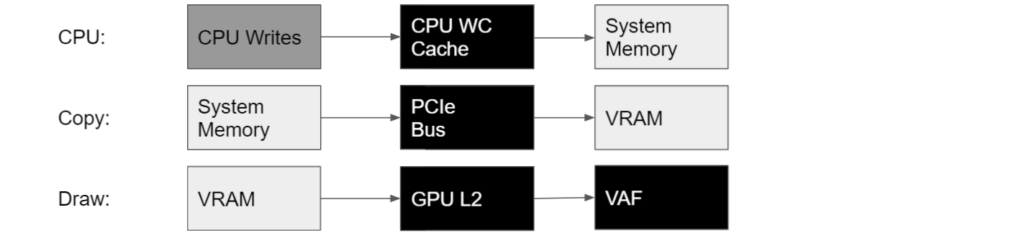 Optimizing DX12 Resource Uploads to the GPU Using GPU Upload Heaps | NVIDIA Technical Blog