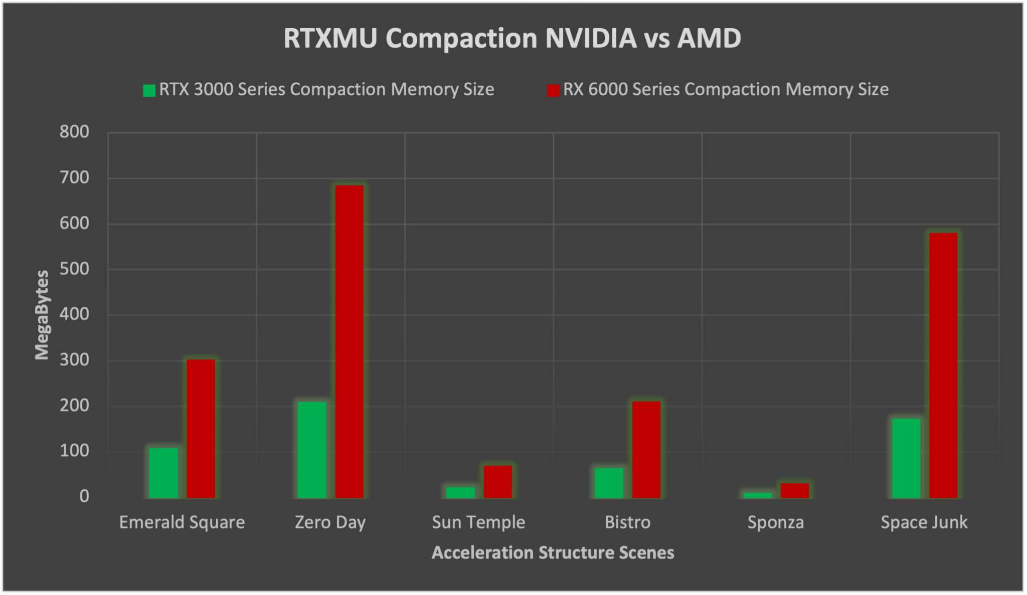 Reducing Acceleration Structure Memory With Nvidia Rtxmu Nvidia Technical Blog