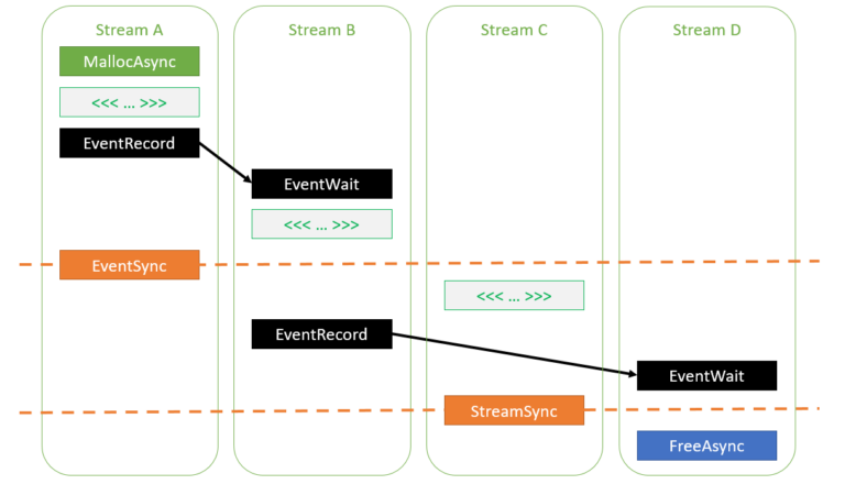 Using The Nvidia Cuda Stream Ordered Memory Allocator Part 1 Nvidia Technical Blog