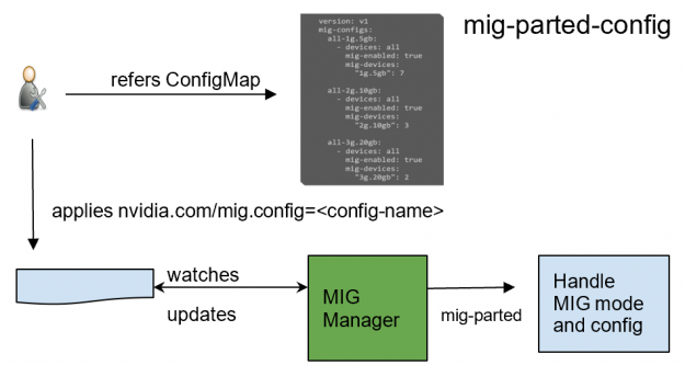 Adding MIG, Preinstalled Drivers, and More to NVIDIA GPU Operator ...