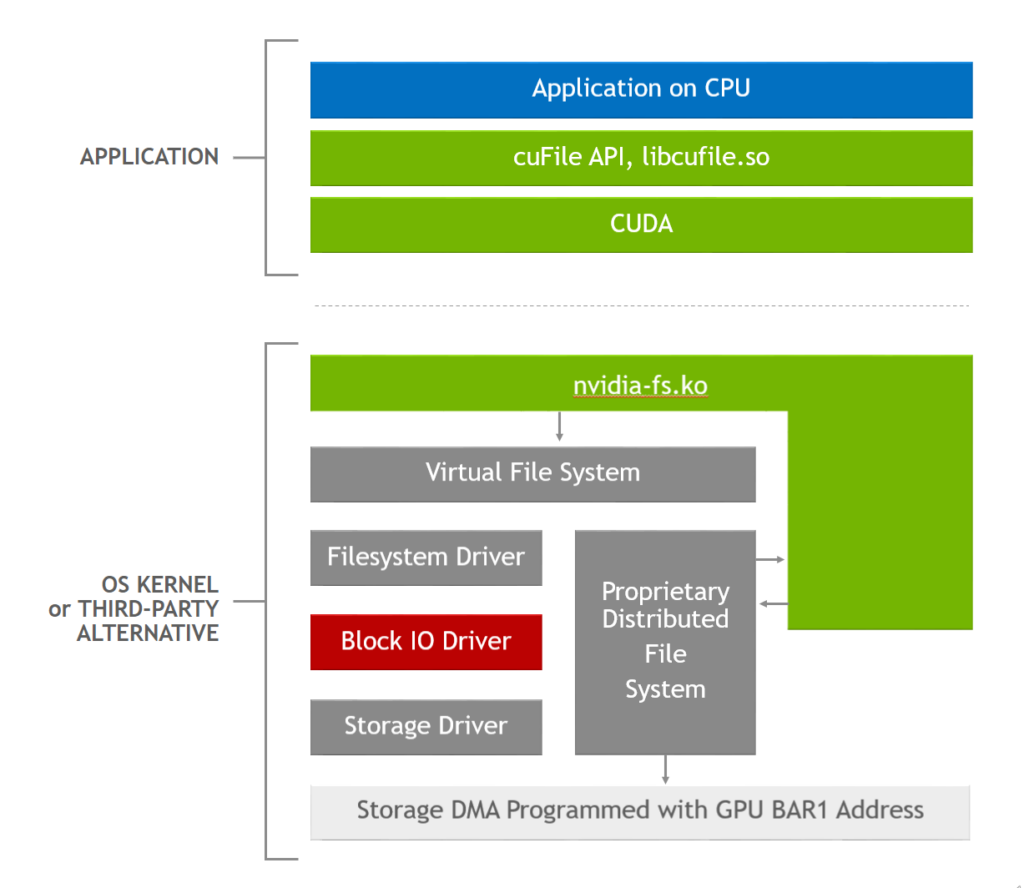 Accelerating IO in the Modern Data Center: Magnum IO Storage | NVIDIA ...