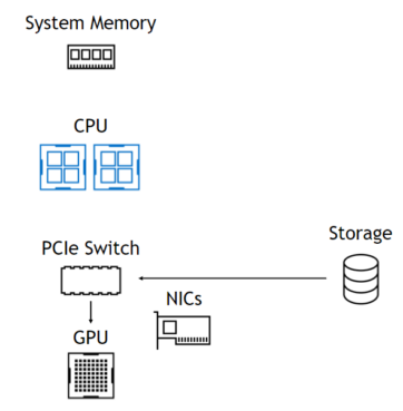 Accelerating IO in the Modern Data Center: Magnum IO Storage | NVIDIA ...