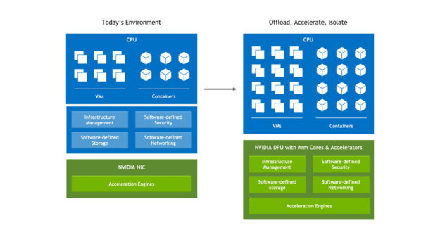 Offloading and Isolating Data Center Workloads with NVIDIA Bluefield ...