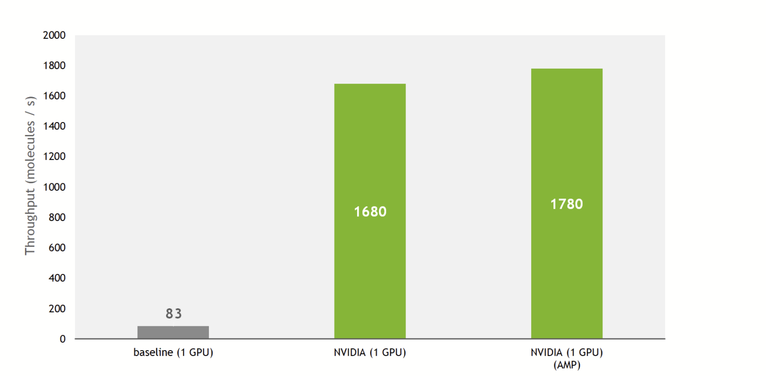 Accelerating SE(3)-Transformers Training Using an NVIDIA Open-Source Model Implementation ...