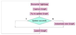 Employing CUDA Graphs in a Dynamic Environment | NVIDIA Technical Blog